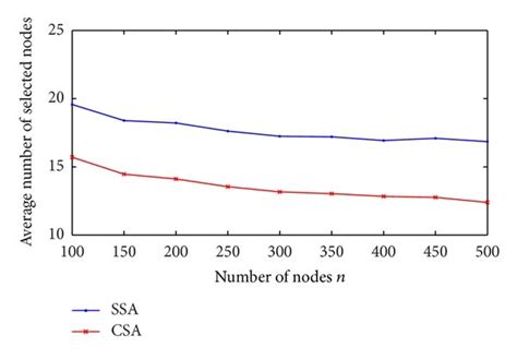 Comparison Of Ssa And Csa With Different Network Size Download