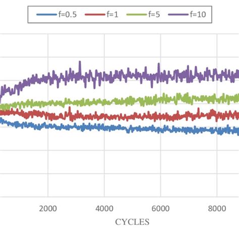 Variation Of The Resilient Modulus With Loading Cycles For The Dry And Download Scientific