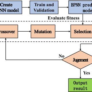 Flowchart For The Inverse Design Of The Structure Download Scientific Diagram