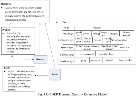 Figure 1 From An Object Oriented Dynamic Security Reference Model For