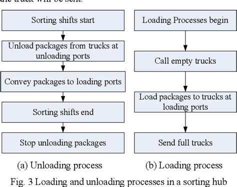 Figure 3 From Large Scale Logistics Network Simulation And Its Application In Jd Semantic Scholar