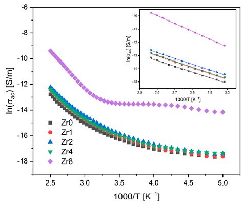 Ac Conductivity Versus 1000t At 10 Khz Inset Magnification Of The Download Scientific