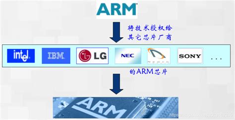 《嵌入式 arm》第1章 arm体系结构 嵌入式arm是什么意思 csdn博客
