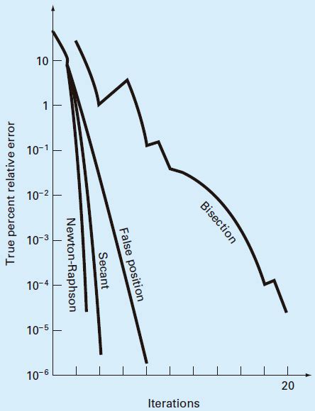 solved the figure shown relates the number of iterations to
