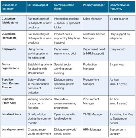 Stakeholder Communication Matrix Template IMAGESEE
