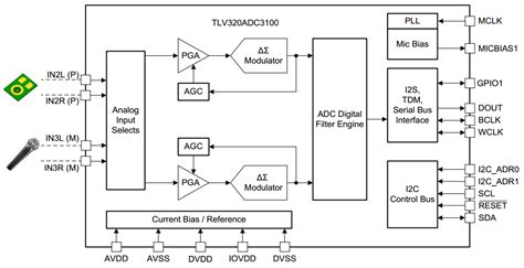 Developing Voice Activated Systems A Low Power Stereo ADC From Texas Instruments News