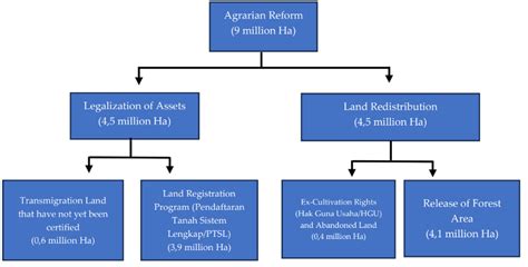 Land Reform Implementation Scheme Download Scientific Diagram