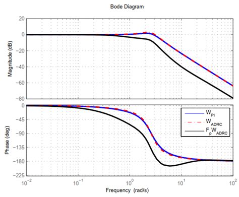 First Order Linear Active Disturbance Rejection Control For Turbofan