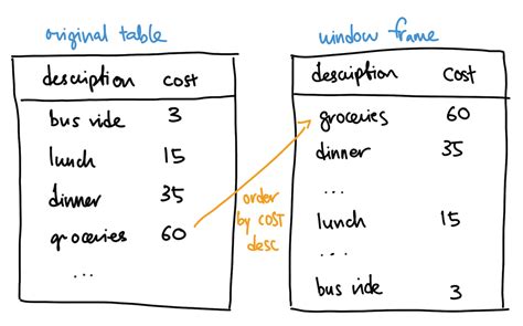 Window Functions Visualised Rankings Wasabigeek
