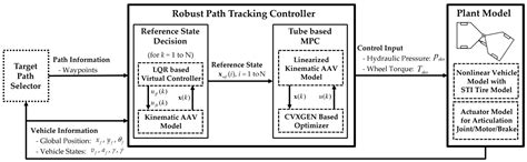 A Tube Based Model Predictive Control For Path Tracking Of Autonomous Articulated Vehicle