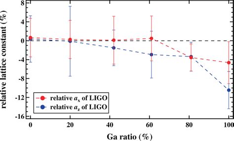 Relative In Plane Lattice Constants And Out Of Plane Lattice Constants