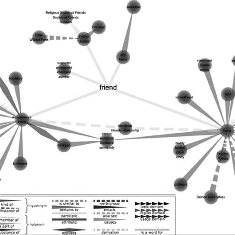 Graph Visualization Of The Local Wordnet Structure For Word Friend Download Scientific
