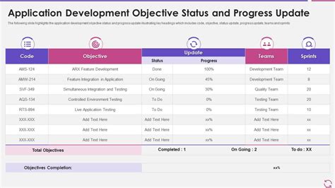 Application Development Objective Status And Progress Update
