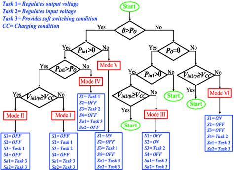 operating modes selection flow chart for the proposed converter