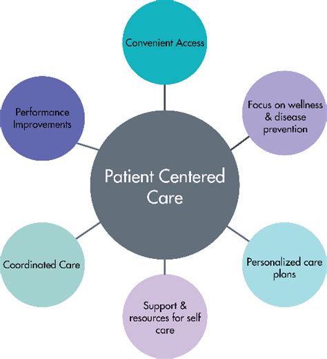 Patient Centered Care Reconsidering Patient Centred Care Alison