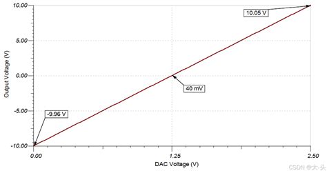 利用dac8532 单极性电压输出数模转换器 Dac 产生±10v 双极性模拟输出（±10v） Csdn博客