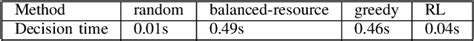 Table Ii From Reinforcement Learning In Computing And Network Convergence Orchestration