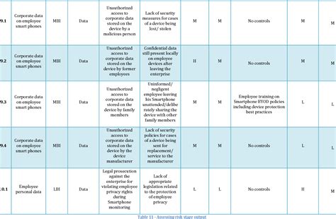 table 11 from a byod enterprise security architecture for accessing