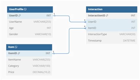 dataset for food recommendation system sql knowflow