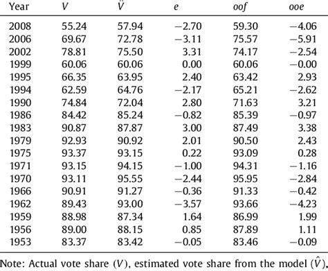 Comparison Of Actual Vote Shares And Model Estimates Final Model