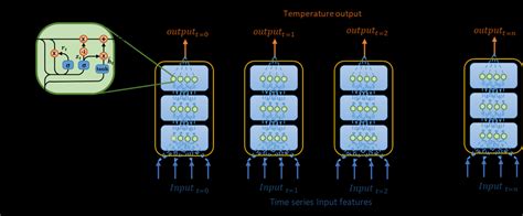 schematic of the many to many stacked rnn structure with gru