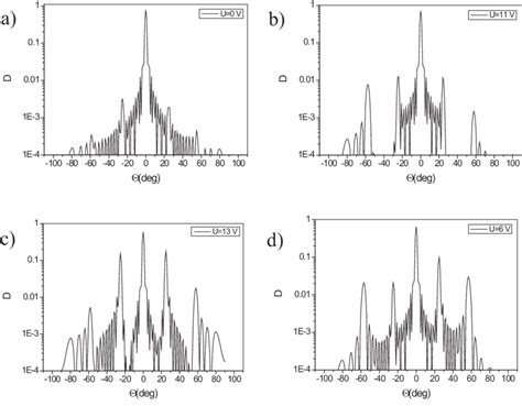 The Angular Diffraction For The Y Polarised Incident Light At Different Download Scientific