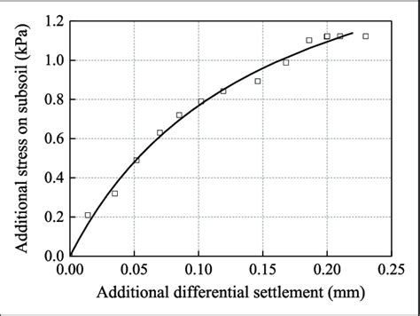 Relationship Between The Additional Differential Settlement And Download Scientific Diagram