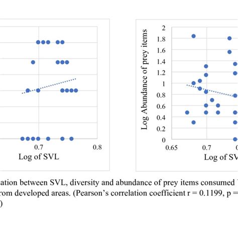 Correlation Between Svl Diversity And Abundance Of Prey Items Consumed