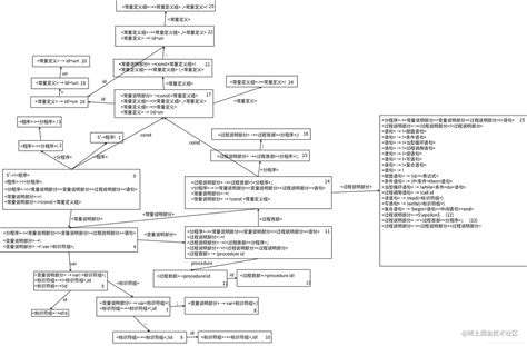 编译原理实验 PL0自底向上语法分析本文已参与新人创作礼活动一起开启掘金创作之路 最近顶着考研的压力去做了一下编 掘金