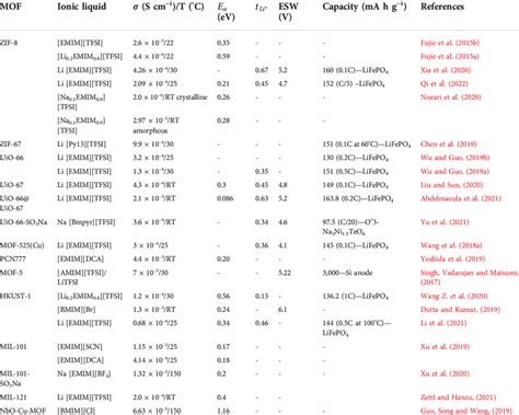 Summary For Ilmof Based Electrolytes Download Scientific Diagram