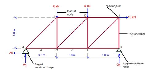 i used python to compute the deflection and axial forces of a truss