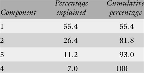 1 Percentage Of Variance Explained By Principal Components Download Table