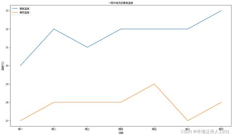 Matplotlib学习笔记折线图matplotlib Conda引入 Csdn博客