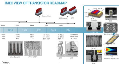 Transistor Options Beyond 3nm