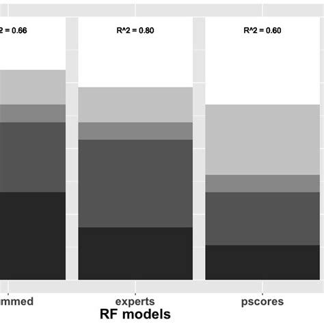 importance ranking of predictor variables in random forest models