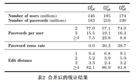 【论文笔记】beyond Credential Stuffing Password Similarity Models Using
