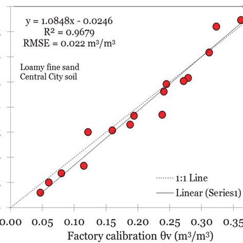 Calibration Data And Equations For The Neutron Attenuation Gauge Download Scientific Diagram