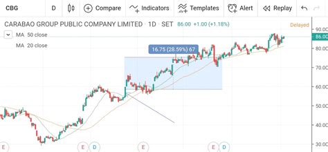 Lab หุ้น ความแตกต่างระหว่างการเติบโตแบบ Yoy Qoq Ttm และ Cagr