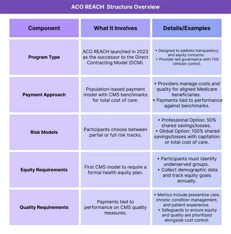 What Is Aco Reach Successor To Direct Contracting Model Dcm