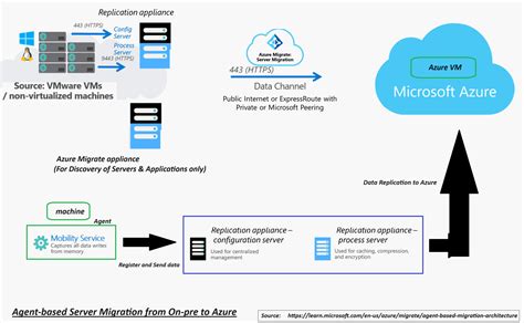 Migrating On pre VM to Azure Cloud Wang Jen Ming 王仁明s Portfolio