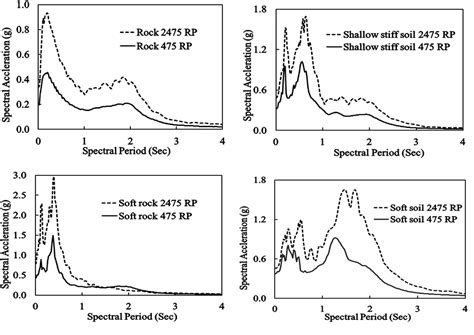 Figure 1 From Seismic Response Analyses And Performance Assessment Of Masonry Infilled