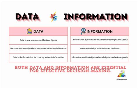 Difference Between Data And Information Diffeology