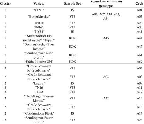 Composition Of Clusters Membership Of Multilocus Genotypes According Download Scientific