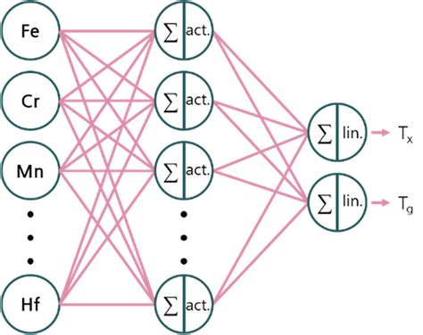 schematic structure of the ann model download scientific diagram