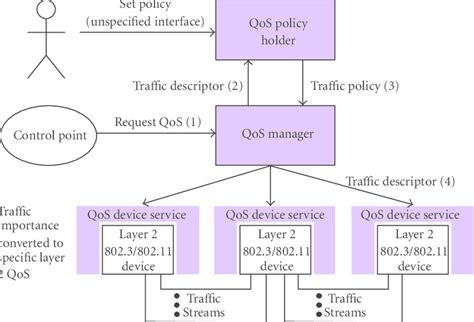 Local Qos Subsystem Download Scientific Diagram
