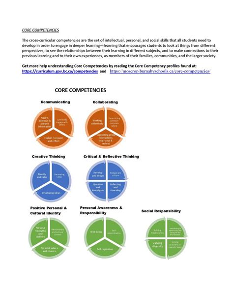 CORE COMPETENCY INFORMATION LINKS Moscrop Career Life Connections