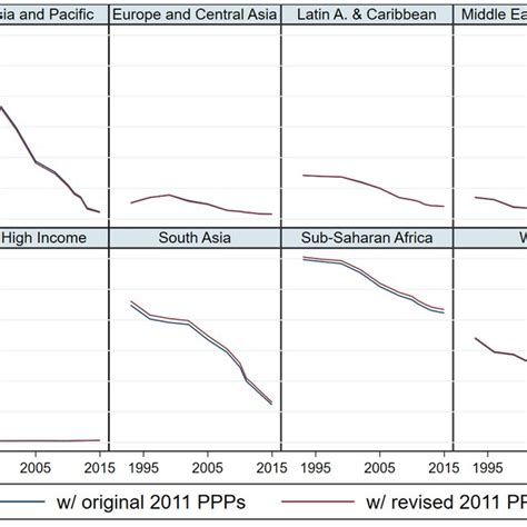 Regional And Global Poverty Trends With Original And Revised 2011 Ppps