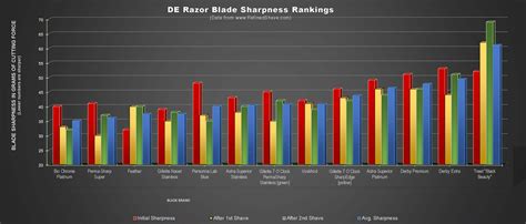 Razor Blade Comparison Chart At Jackson Nicolle Blog