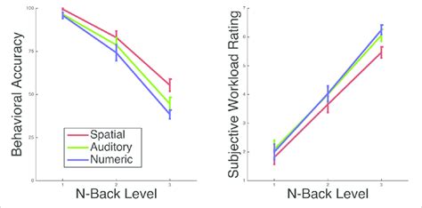 Participant Performance And Subjective Workload On The N Back Task Download Scientific