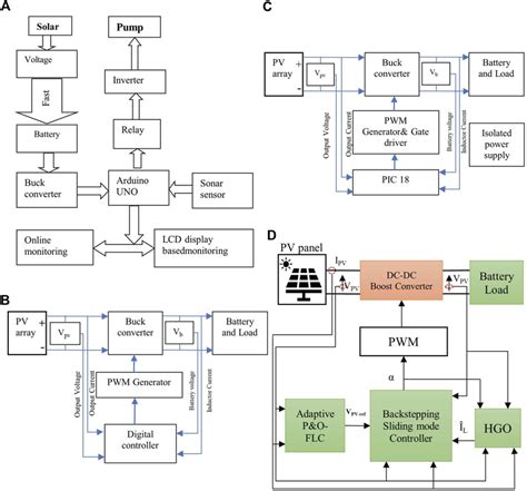 A Pv Battery Charging System As A Introduced Within A Smart Download Scientific Diagram